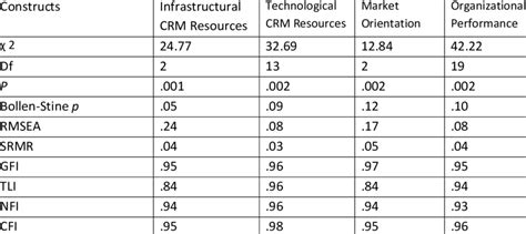 Cfa Of Latent Variables Download Table