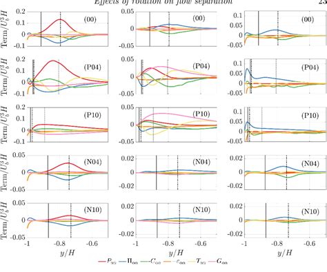 Figure 15 From Impact Of Spanwise Rotation On Flow Separation And Recovery Behind A Bulge In