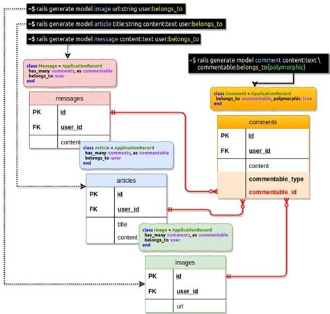 Les Associations En Rails 02 Hasone