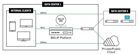 F5 Big Ip Dns Ciptakan Dns Tercepat Untuk Service Providers