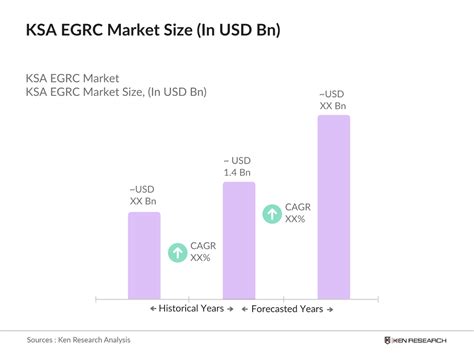 Ksa Enterprise Governance Risk And Compliance Egrc Market Size