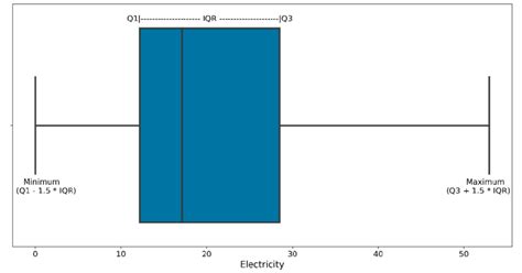 Outlier Processing A Before Processing And B After Processing