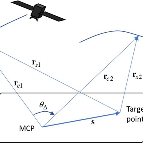 Pdf Bistatic Synthetic Aperture Radar Issues Analysis And Design