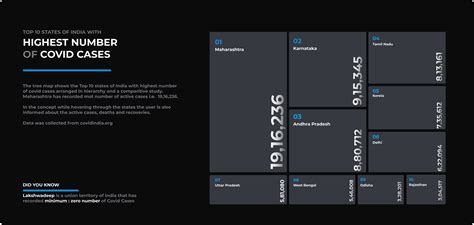 Data Visualization Covid Cases In India On Behance