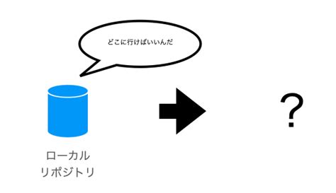 【初心者】ローカルで作成したプロジェクトをリモートリポジトリへ反映するまでの流れ Git Qiita