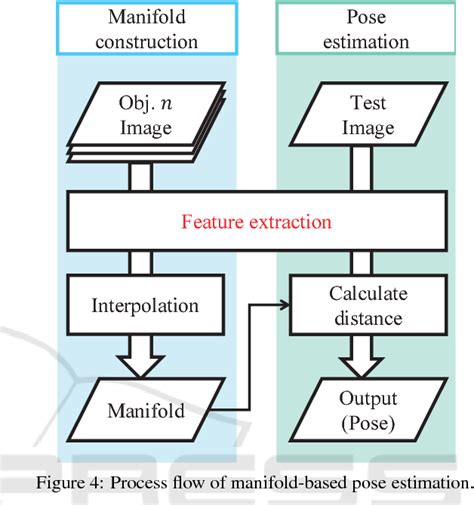 Figure 4 From Deep Manifold Embedding For 3d Object Pose Estimation Semantic Scholar