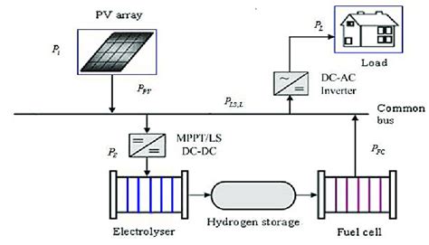 Basic Solar Hydrogen System For A Remote Area Power Supply Application Download Scientific