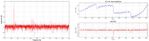 A FFT Response Of The SAR ADC B DNL And INL Response Of The SAR ADC Download Scientific