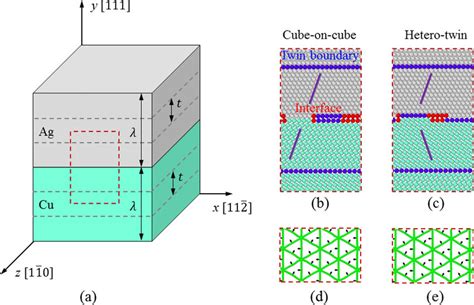A Schematic Plot Of The Nanoscale Multilayered Metallic Material
