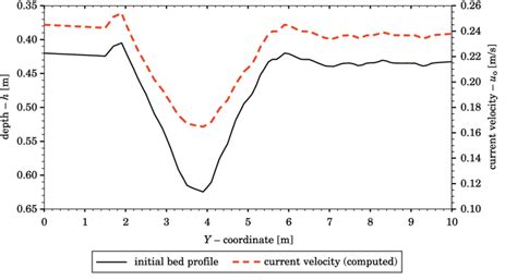 Variability Of The Calculated Alongshore Current Velocity In The