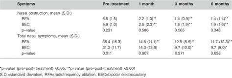 Comparison Of The Nasal Obstruction And Total Nasal Symptoms At Download Scientific Diagram
