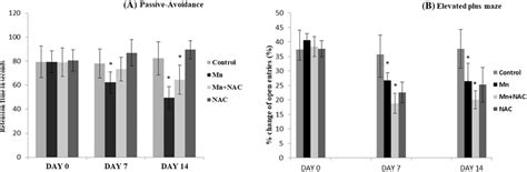 Represents The Behavioral Alterations Passive Avoidance Test And Download Scientific Diagram