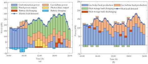 A Novel Day Ahead Optimization Oriented Low Carbon Economic Scheduling