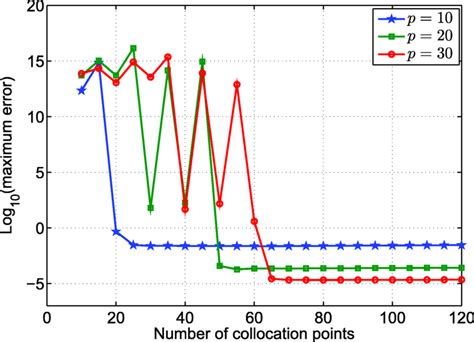 The Influence Of The Number Of Collocation Points On The Convergence