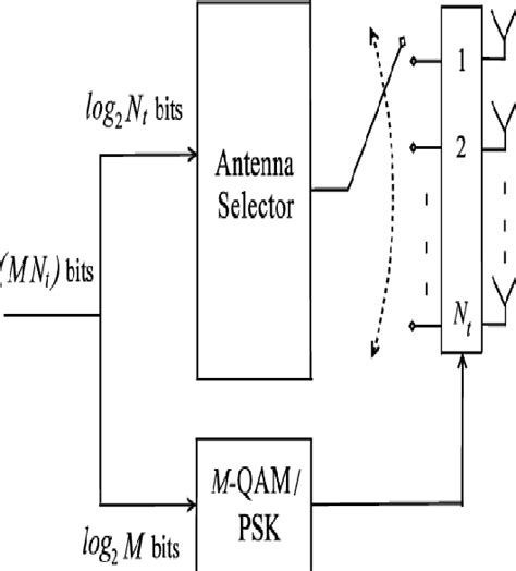 Figure 1 From An Efficient Performance Analysis Of Rake Receiver In Spatial Modulation Ofdm On A