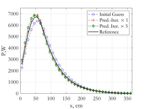 13 comparison of the power prediction at selected picard iteration