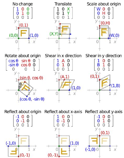 Geometric Transformations And Mapping Lezioni 11 Di Inglese Per