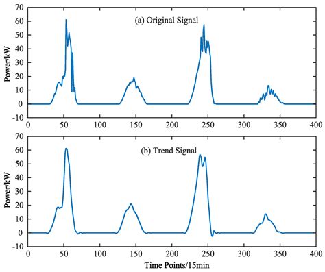 Ultra Short Term Photovoltaic Power Prediction Based On Bilstm With Wavelet Decomposition And