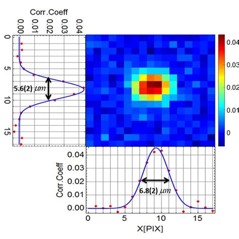 Spatial Cross Correlation Function The 2 D Map Represents The Value Of