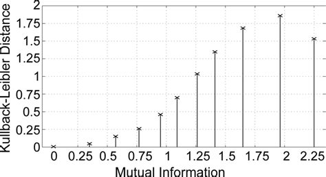 Kullback Leibler Distance Of The Temporal Activity Of The Original Download Scientific Diagram