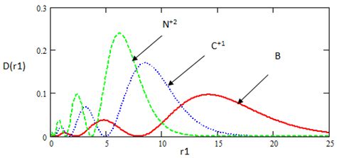 The Relation Between One Electron Radial Density Distribution Function Download Scientific