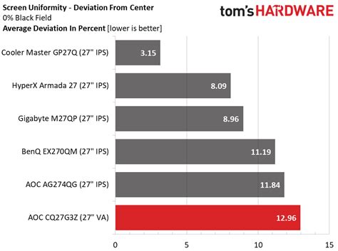 Response Input Lag Viewing Angles And Uniformity Aoc Cq27g3z Qhd Review High Contrast And