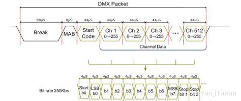 mbed os dmx512 灯光控制协议 512灯光 码 csdn博客
