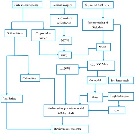 Schematic Diagram Shows The Flow Of Soil Moisture Estimation