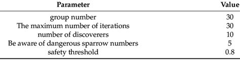 Parameter Settings Of The Ssa Download Scientific Diagram