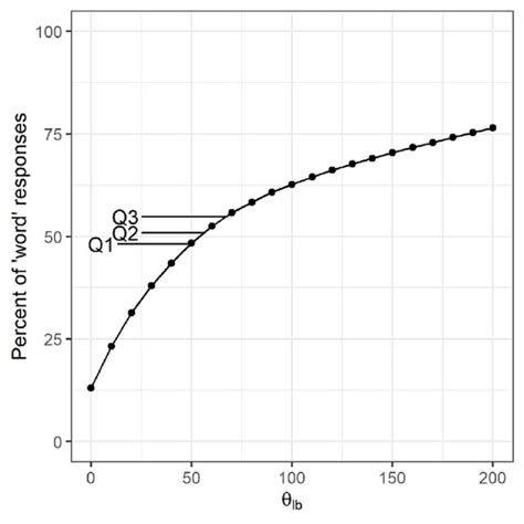 The Relationship Between Threshold θ Lb And The Percent Of Word