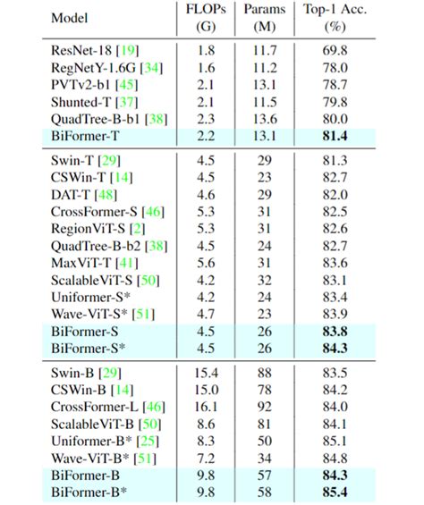 Biformer：vision Transformer With Bi Level Routing Attention 知乎