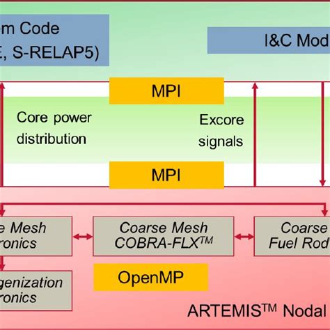 System Coupled Mode Download Scientific Diagram