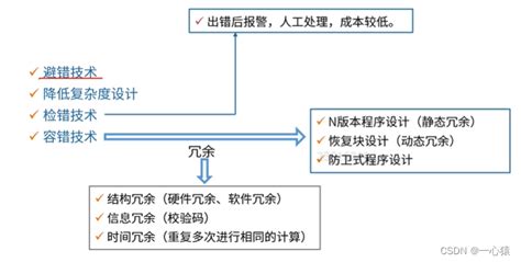 系统可靠性分析与设计 系统可靠性设计与分析 Csdn博客