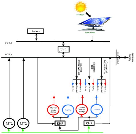 Proposed Energy Hub Model And Energy Flow Download Scientific Diagram