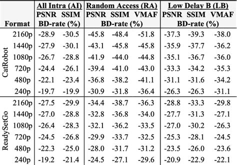 Table 7 From Comparative Rate Distortion Complexity Analysis Of Vvc And Hevc Video Codecs