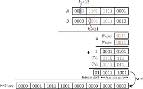 Example Of Truncated 16 Bit Approximate Multiplier 3 7 A 11761