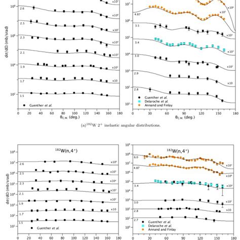 Color Online Inelastic Angular Distributions For Neutron Induced Download Scientific Diagram