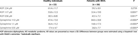 Results Of Platelet Aggregometry Assays Download Table
