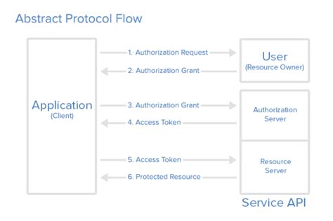 Oauth 2 An Introduction And Basic Guidelines • Cloudsigma
