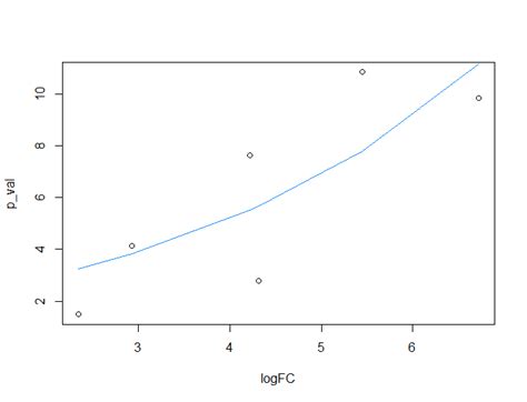 R Plotting Exponential Function Returns Excess Lines Stack Overflow