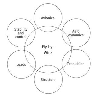 Representative Interactions Between The Flyby Wire And Other Aircraft Download Scientific