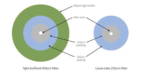 Loose Tube Vs Tight Buffered Optical Cable What Is The Difference