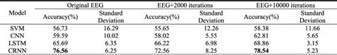 Table 1 From Eeg Emotion Recognition Model Based On Attention And Gan