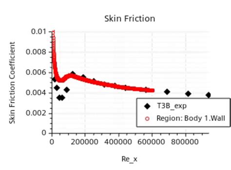 Grid Refinement Study For Transitional Boundary Layer Experiments From