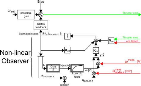 The Present Autopilot Used A Non Linear Observer To Provide The Download Scientific Diagram