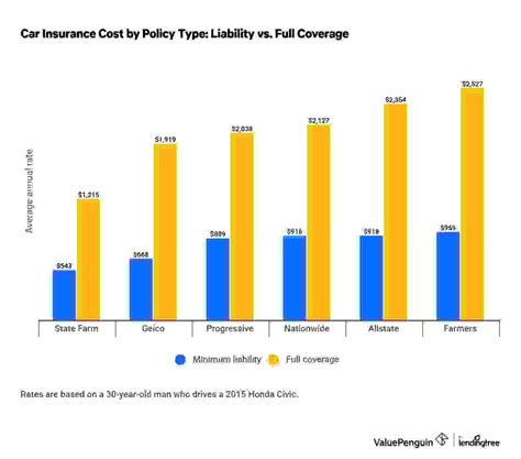 Liability Vs Full Coverage Car Insurance Which Is Better Valuepenguin