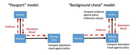 Attestation In Confidential Computing