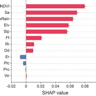 An Illustration Demonstrating The SHAP Explained Deep Learning Models Download Scientific