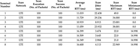 Example Of Scan Response In A Normal Network Condition Download Scientific Diagram