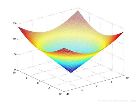 【matlab】三维图形的绘制mesh zzz 的博客 csdn博客